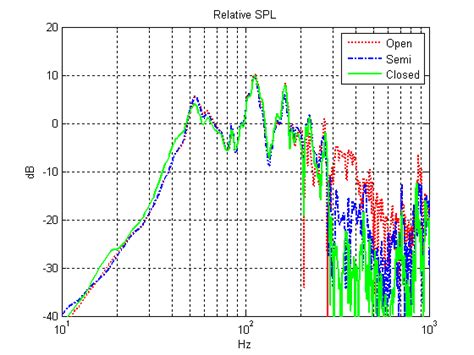 SPL Relative To DB For The Three Horns Download Scientific Diagram