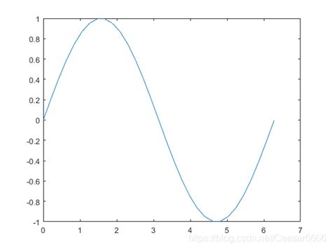 matlab：把坐标轴移动到原点（0 0）上 matlab plot从0 0出发 csdn博客