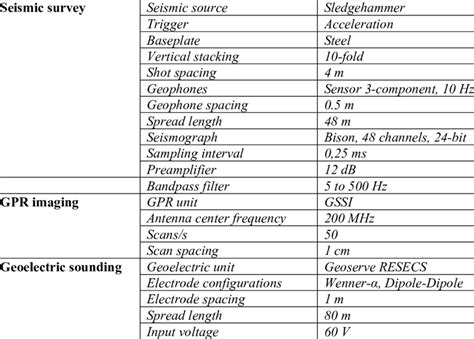 acquisition parameters of the seismic gpr and geoelectric measurements
