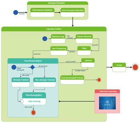 Classification Of Botnet Attacks In Iot Smart Factory Using Honeypot Combined With Machine