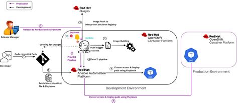 how a manual intervention pipeline restricts deployment red hat developer