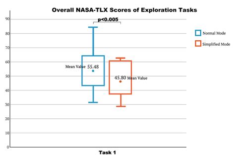 Box Plot Of Overall Workload Scores In An Exploration Task With Two Map