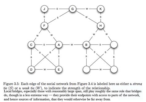 Contagiousness In Networks The Tipping Point And Strength In Weak Ties Networks Course Blog