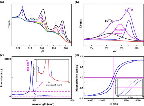 Xps Cores Level Spectra Of Ce3d A And O1s B C Raman Spectrum And D