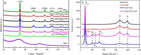 A Xrd Pattern And B Raman Pattern Of Tio2 And Rgotio2acf