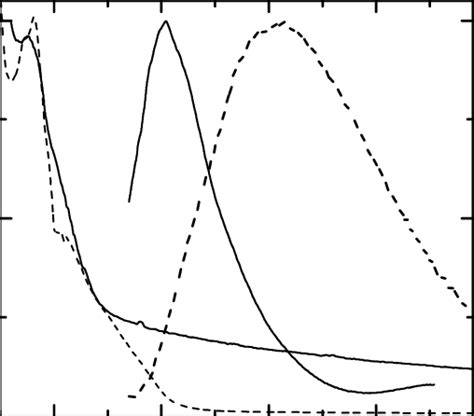 Absorption Left And Luminescence Right λ Exc 300 Nm Normalized