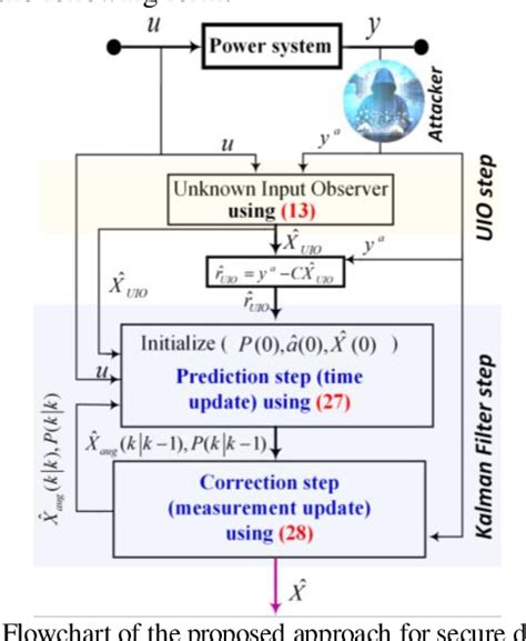 figure 1 from an effective attack resilient kalman filter based