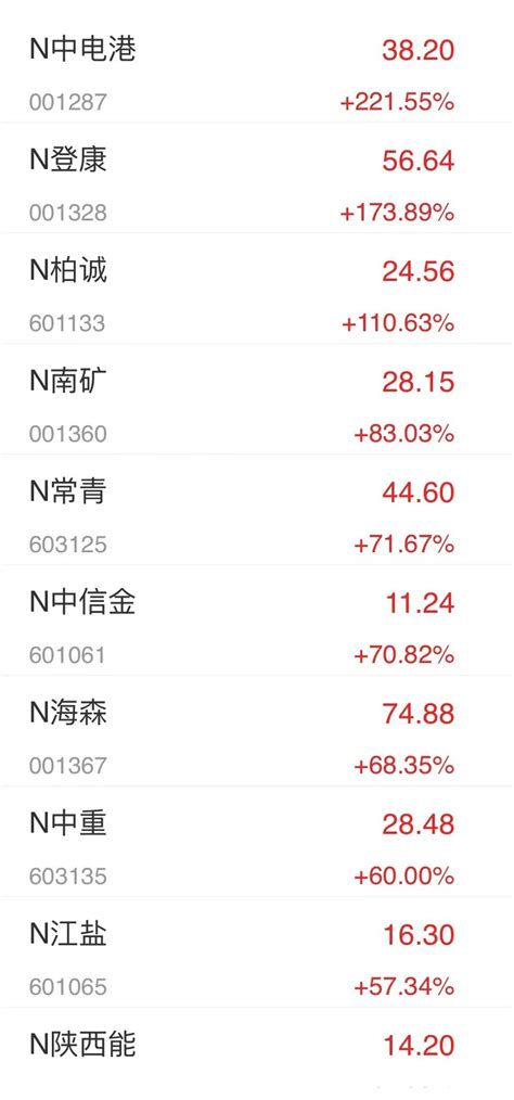 A股迈入全面注册制新征程：首批10只新股集体狂飙，最高涨幅超220