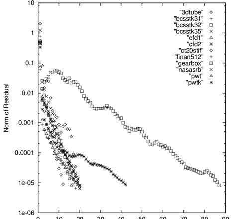 l 2 norm of residual as a function of iteration number download