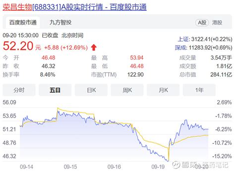 荣昌生物：泰它西普三期验证临床成功，股价大涨13 Armstrong 2022年9月20日， 荣昌生物 发布公告，泰它西普在中国治疗系统性