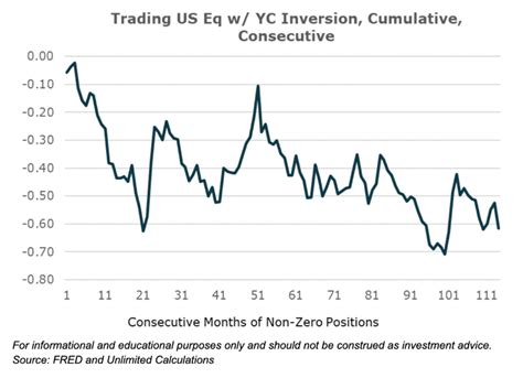 Far From Perfect Inverted Yield Curves Dont Reliably Predict