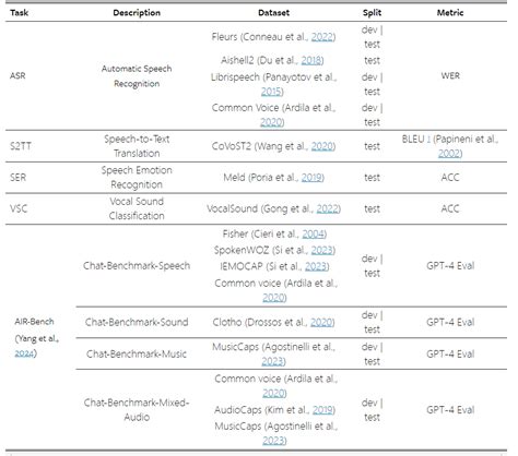 Qwen2 Audio Un Modèle Multimodal Audio De La Série Qianwen Interaction Vocale Sans Texte