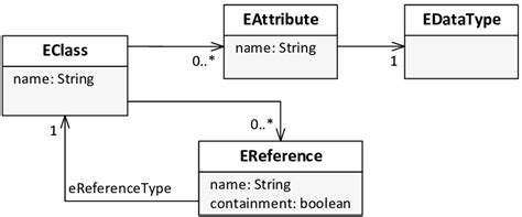 9 Simplified Subset Of The Ecore Metamodel Adapted From Steinberg Et