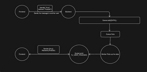 Prakash Singh Rajput On Linkedin Realtimemessaging