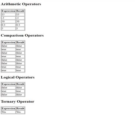 Operators In Angularjs Mindstick