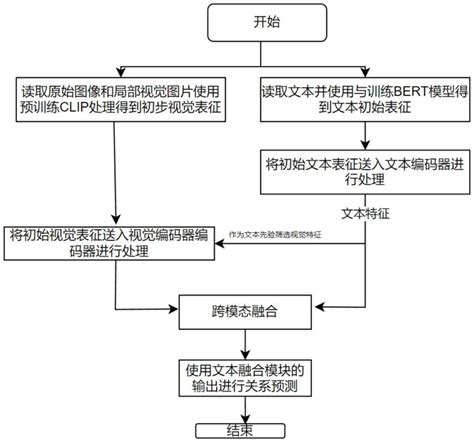 一种文本引导的多模态关系抽取方法及装置