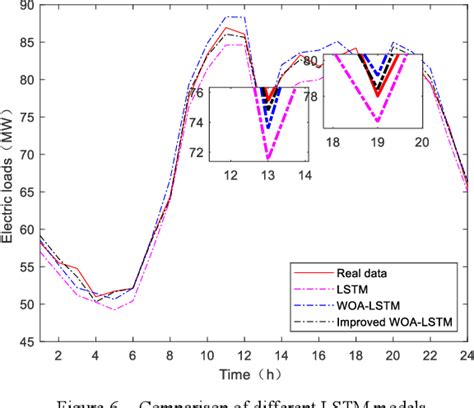 Figure 6 From Short Term Load Forecasting Of Power Grid Based On