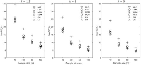 the comparison of parameter estimation methods with the mean map