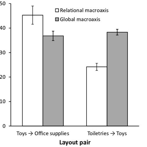 Pointing Error In Experiment 2 As A Function Of Perspective Alignment Download Scientific