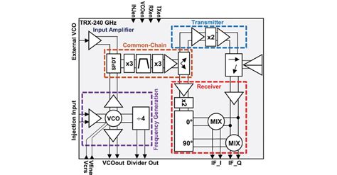 A 223276 Ghz Cascadable Fmcw Transceiver In 130 Nm Sige Bicmos For Scalable Mimo Radar Arrays