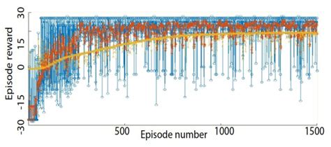 Recognition Of Hand Gestures Based On Emg Signals With Deep And Double Deep Q Networks