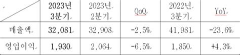 삼성sds 3분기 영업익 1930억전년比 43↑ 아이티비즈