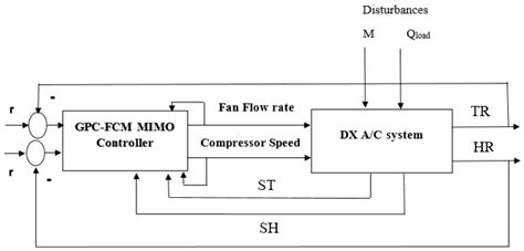 Energies Free Full Text A Design Of A Hybrid Non Linear Control Algorithm