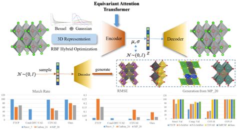 论文审查 Transformer Enhanced Variational Autoencoder For Crystal
