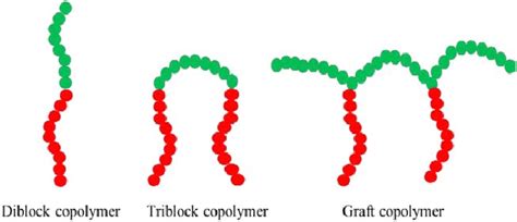 Different Types Of Copolymer Color Figure Can Be Viewed At Download Scientific Diagram