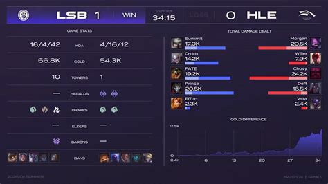 Kết Quả Lck Mùa Hè 2021 Hôm Nay 58 Lsb Cản đường Hle đưa T1 Vào Playoffs