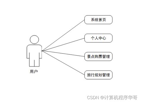 计算机毕设ssm基于javaweb的湖南旅游网站设计与实现6m73p9 源码 数据库 lw javaweb旅游网站管理员功能模块 csdn博客