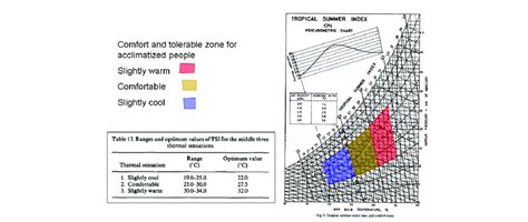 Tropical Summer Index Tsi Thermal Zones On Psychrometric Chart 27
