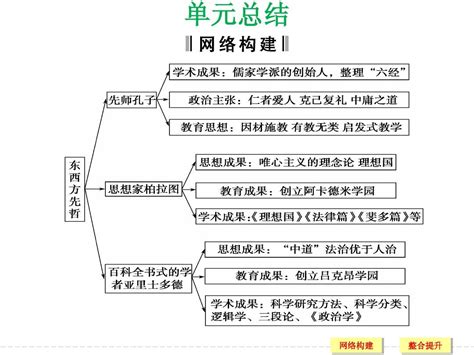 第一单元 东西方先哲 单元总结课件岳麓版选修4word文档在线阅读与下载无忧文档