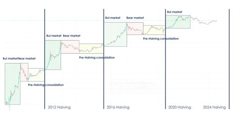 What And When Is Bitcoin Halving 6 Things To Know And Faqs Included