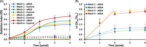 A Oxidation Index Oi Calculated Based On The Ftir‐atr Spectra Of
