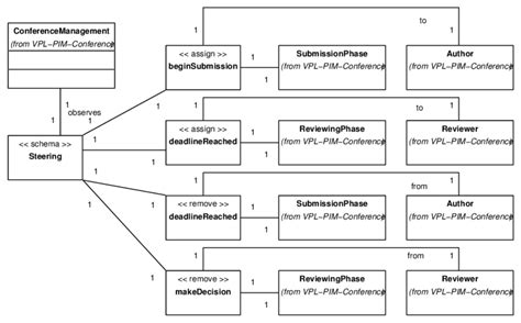 the mof model for the pim konferenz schema conferencemanagement