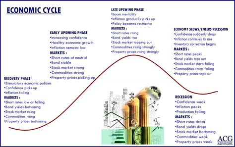 Economic Cycles And Investing The Big Picture