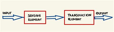 Transducer Types Parts Working Applications With Examples Eee Made