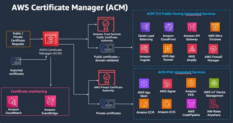Amazon Certificate Services Best Practices Aws Security Services Best Practices