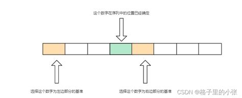 基于数组的快速排序算法数组快速排序法 Csdn博客