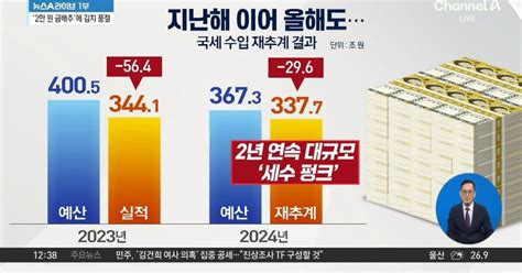 지난해 이어 올해도대규모 ‘세수 펑크