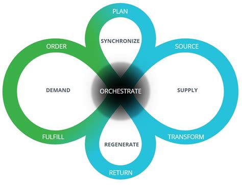 نگاهی به مدل مرجع زنجیرۀ تأمین Scor مدل اسکور آموزش مدیریت فرآیند کسب و کار
