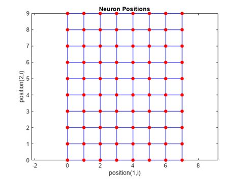 Cluster With Self Organizing Map Neural Network