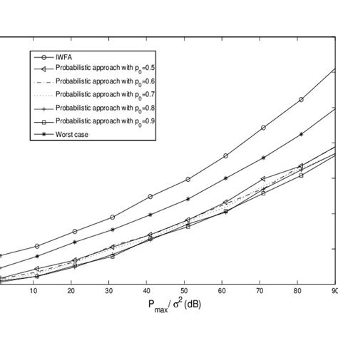 Total Throughput Of Users For Different Values Of δ0 For The