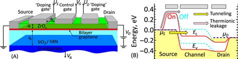 Bilayer Graphene Quantum Tunneling Transistors Are Ultralow Power And Could Achieve 100