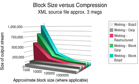 Compression And Streaming Of XML Documents White Paper On The Entropy Of Documents