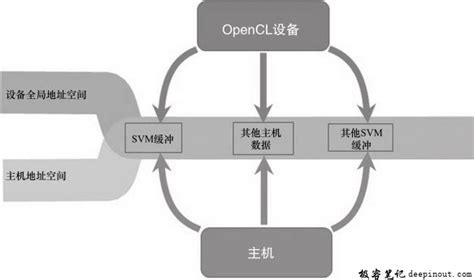 Opencl Svm特性 极客笔记