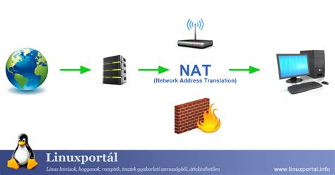 How To Access Your Home Or Work Linux Computer Behind A Nat Network