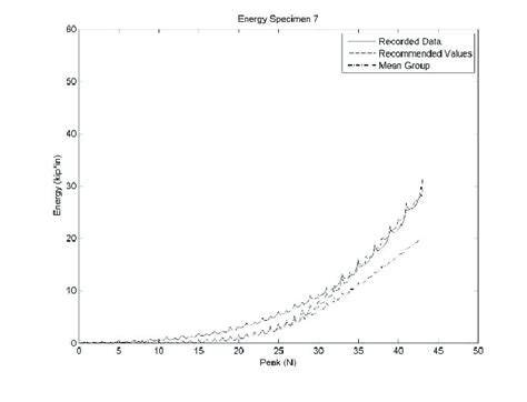 47 specimen 7 hysteretic behavior 48 specimen 7 dissipated energy