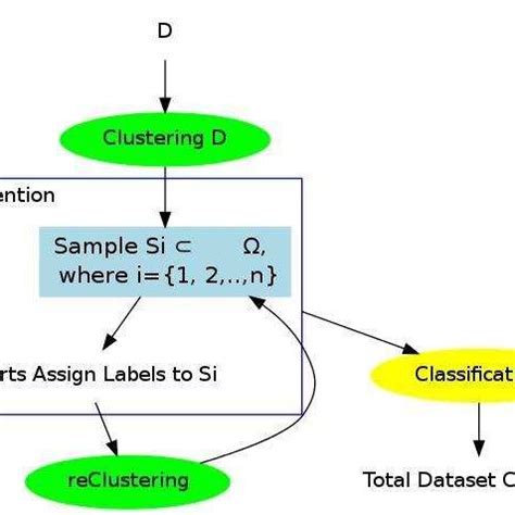 Clustering Classification Combined Model For Minimizing The Effort Of
